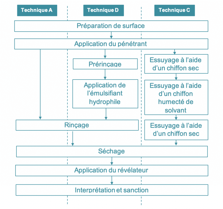 Le ressuage, une méthode globale - ATLAS NDT